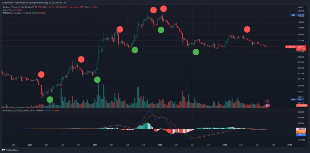 MACD indicator: simple and effective!